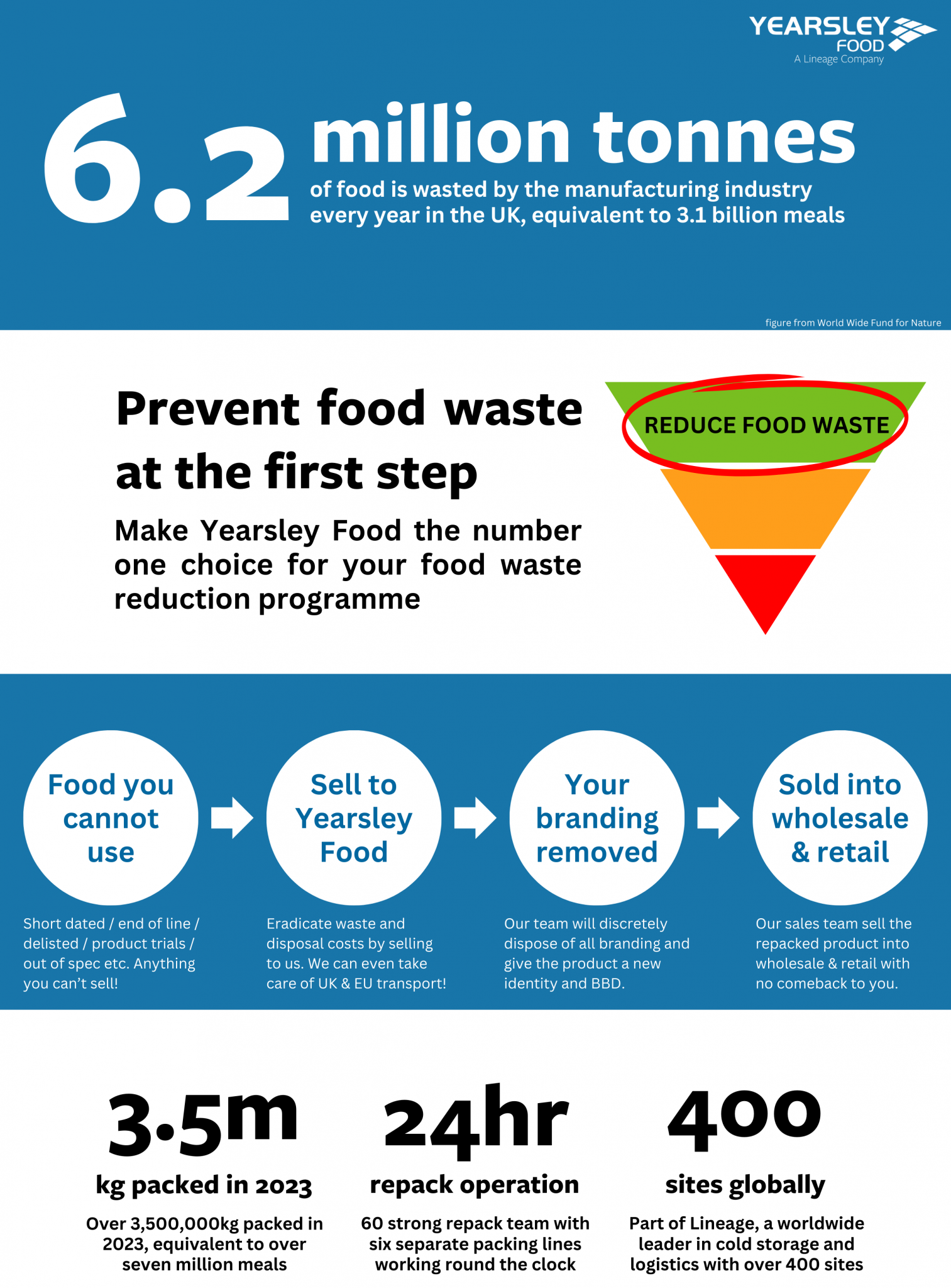 Prevent Food Waste at the First Step | Yearsley Food